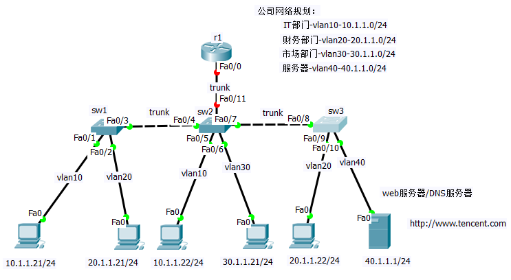 day16、2 - 单臂路由小型网络综合实验-CSDN博客