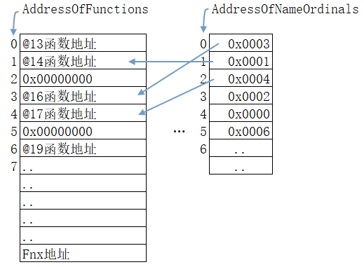 滴水三期：day36.1-导出表_滴水ipmsg.exe-CSDN博客